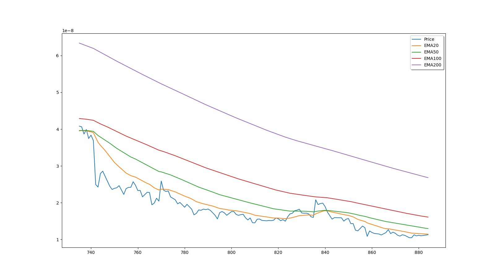 SATS (Ordinals) Exponential Moving Averages