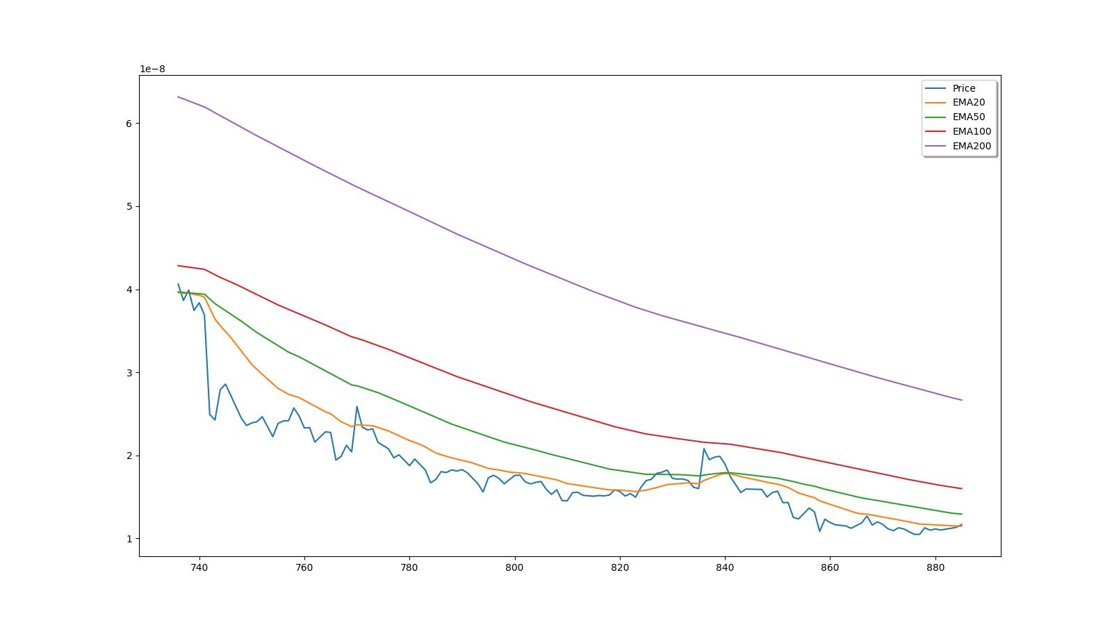 SATS (Ordinals) Exponential Moving Averages