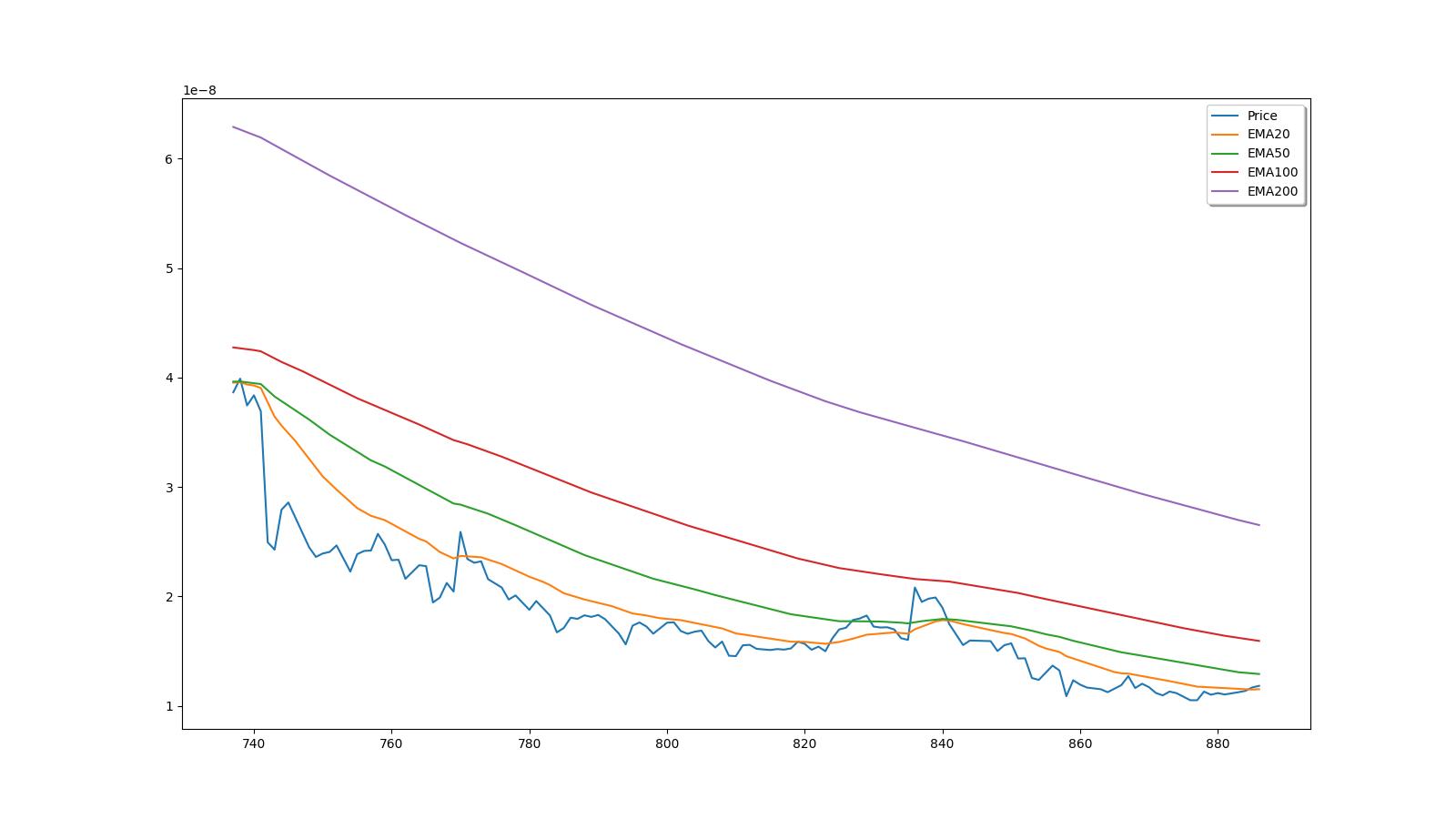 SATS (Ordinals) Exponential Moving Averages
