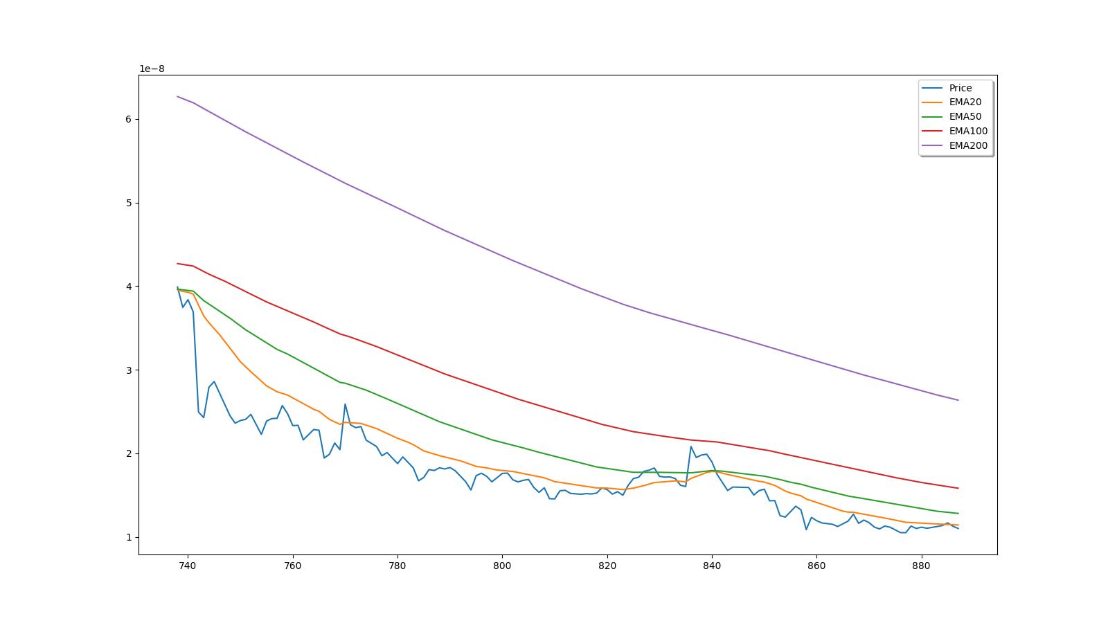 SATS (Ordinals) Exponential Moving Averages