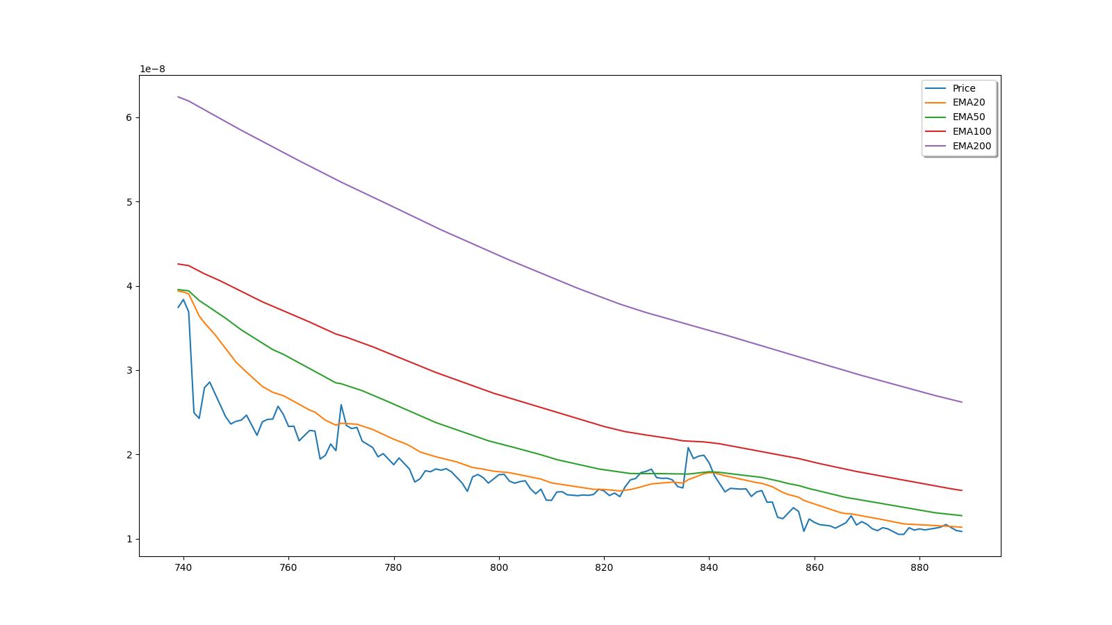 SATS (Ordinals) Exponential Moving Averages