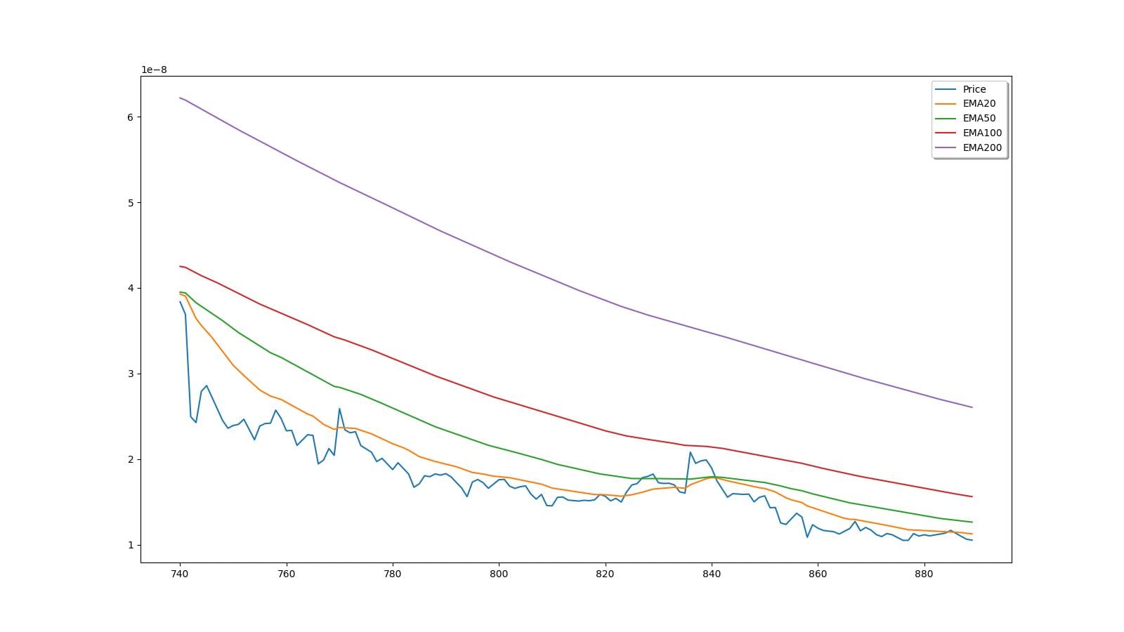 SATS (Ordinals) Exponential Moving Averages