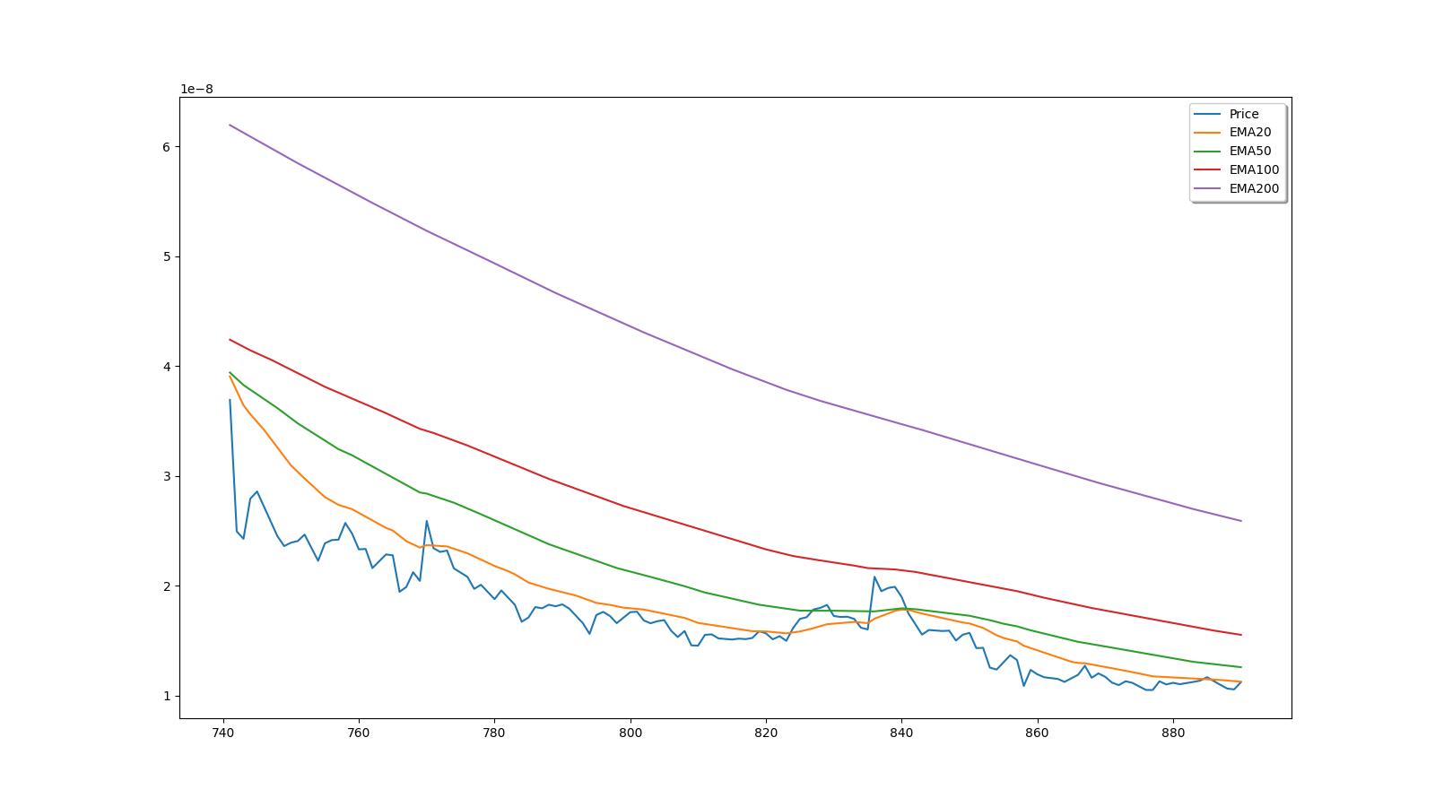 SATS (Ordinals) Exponential Moving Averages
