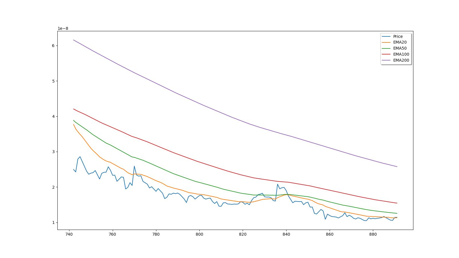SATS (Ordinals) Exponential Moving Averages