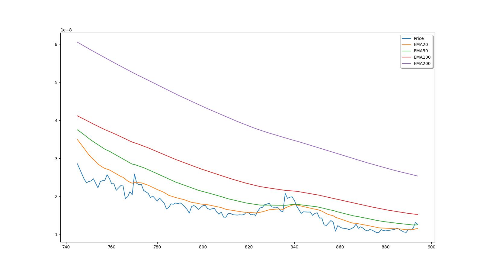 SATS (Ordinals) Exponential Moving Averages