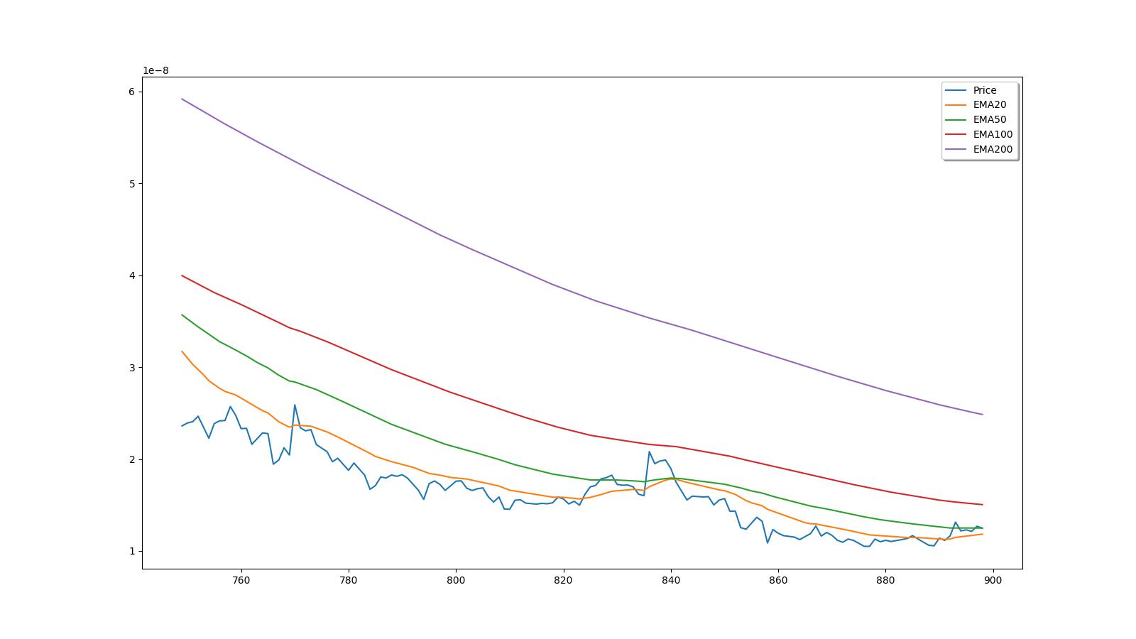 SATS (Ordinals) Exponential Moving Averages
