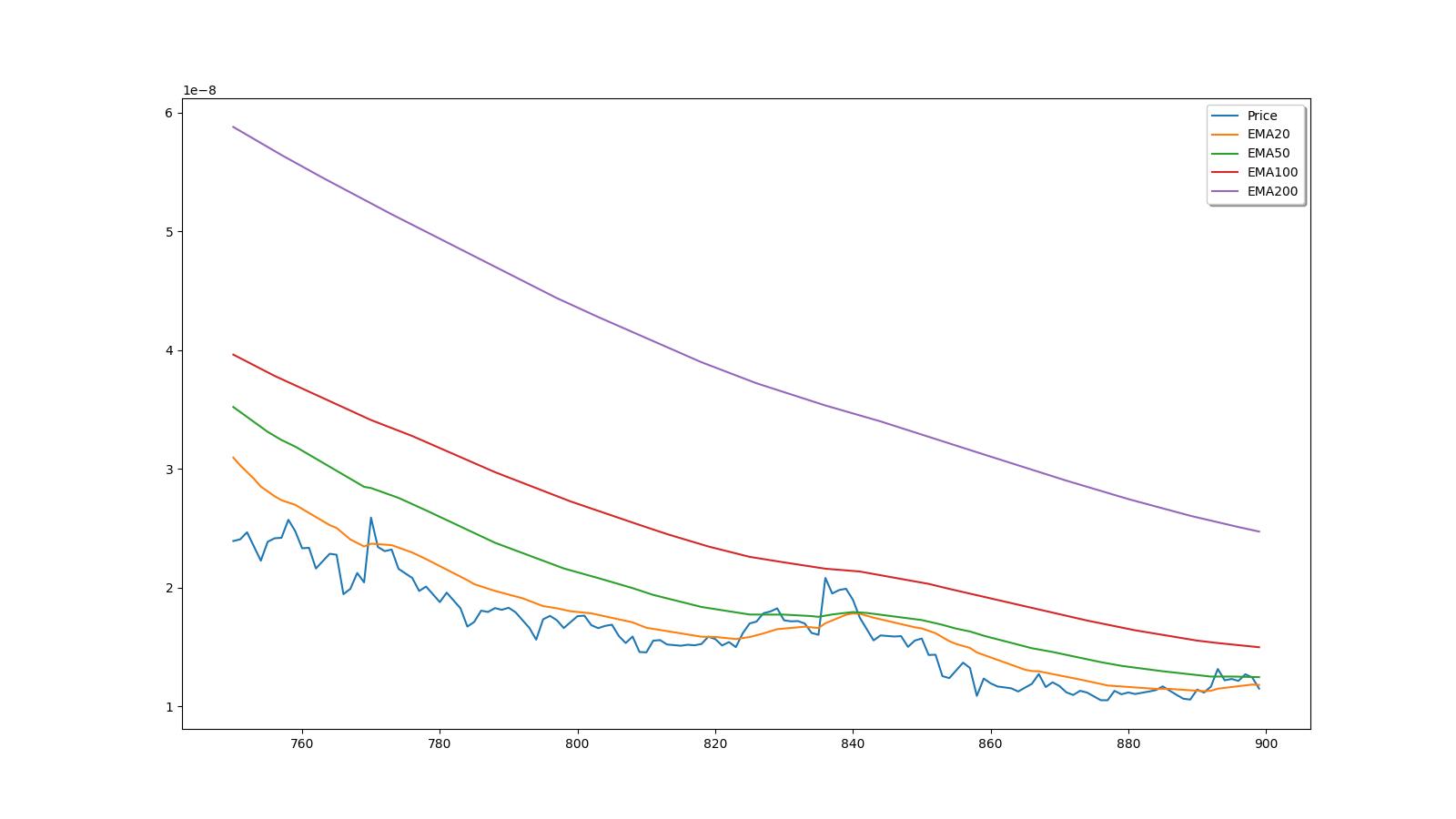 SATS (Ordinals) Exponential Moving Averages
