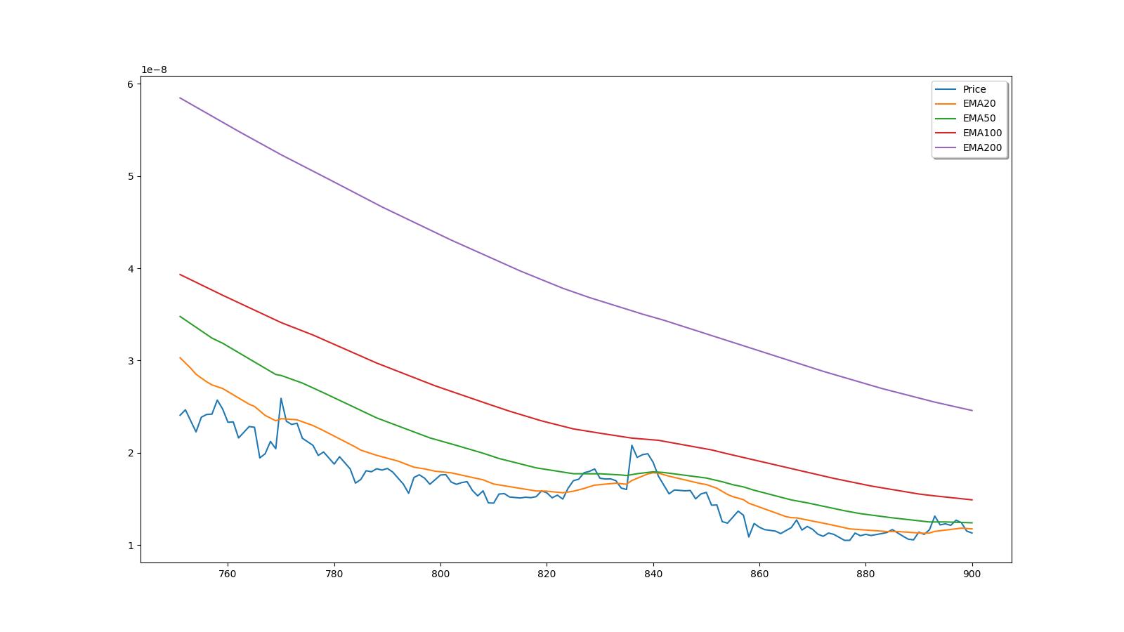 SATS (Ordinals) Exponential Moving Averages