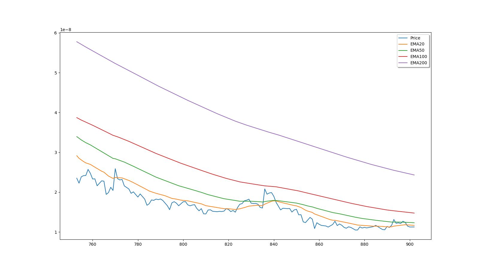 SATS (Ordinals) Exponential Moving Averages