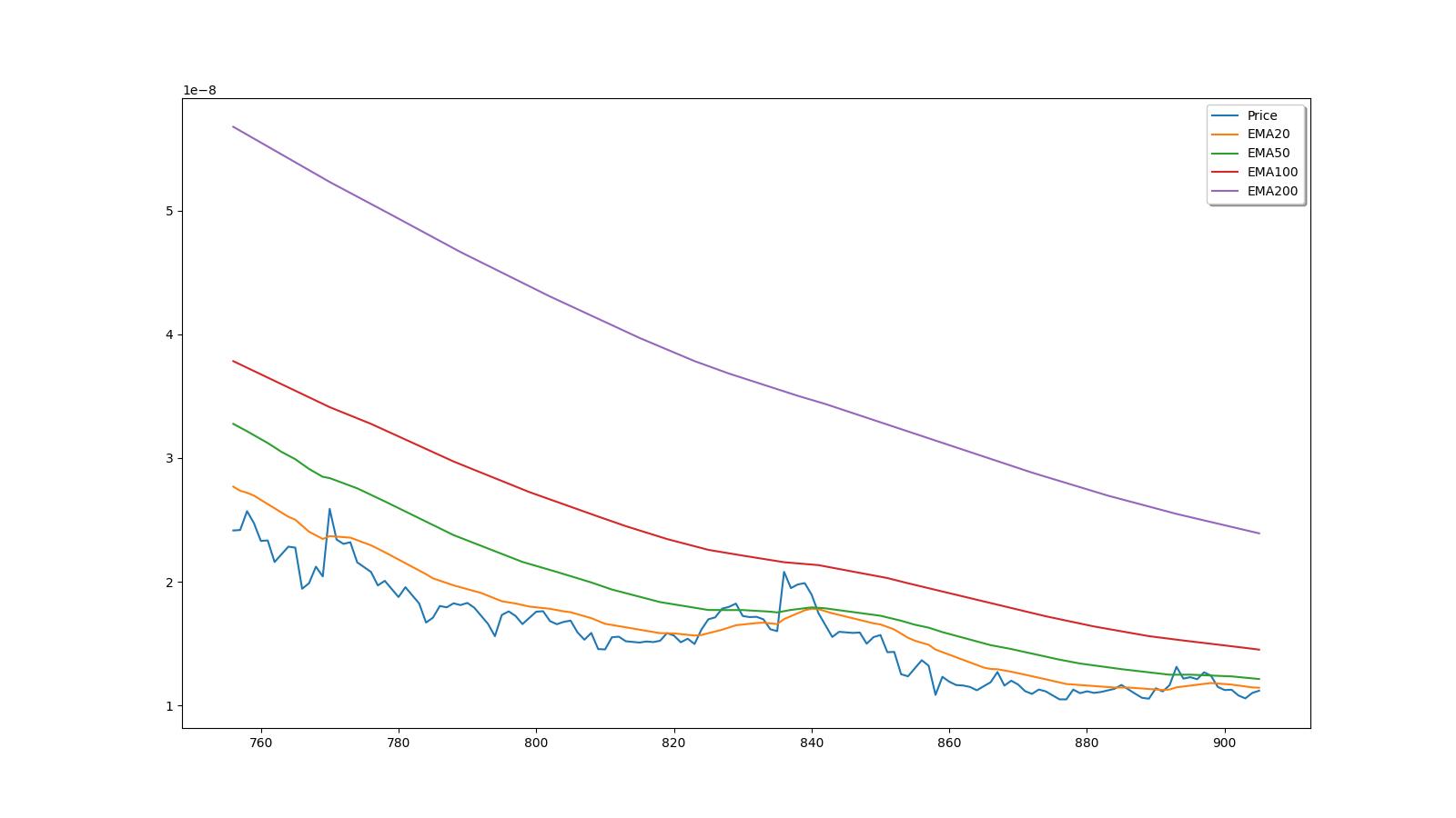 SATS (Ordinals) Exponential Moving Averages