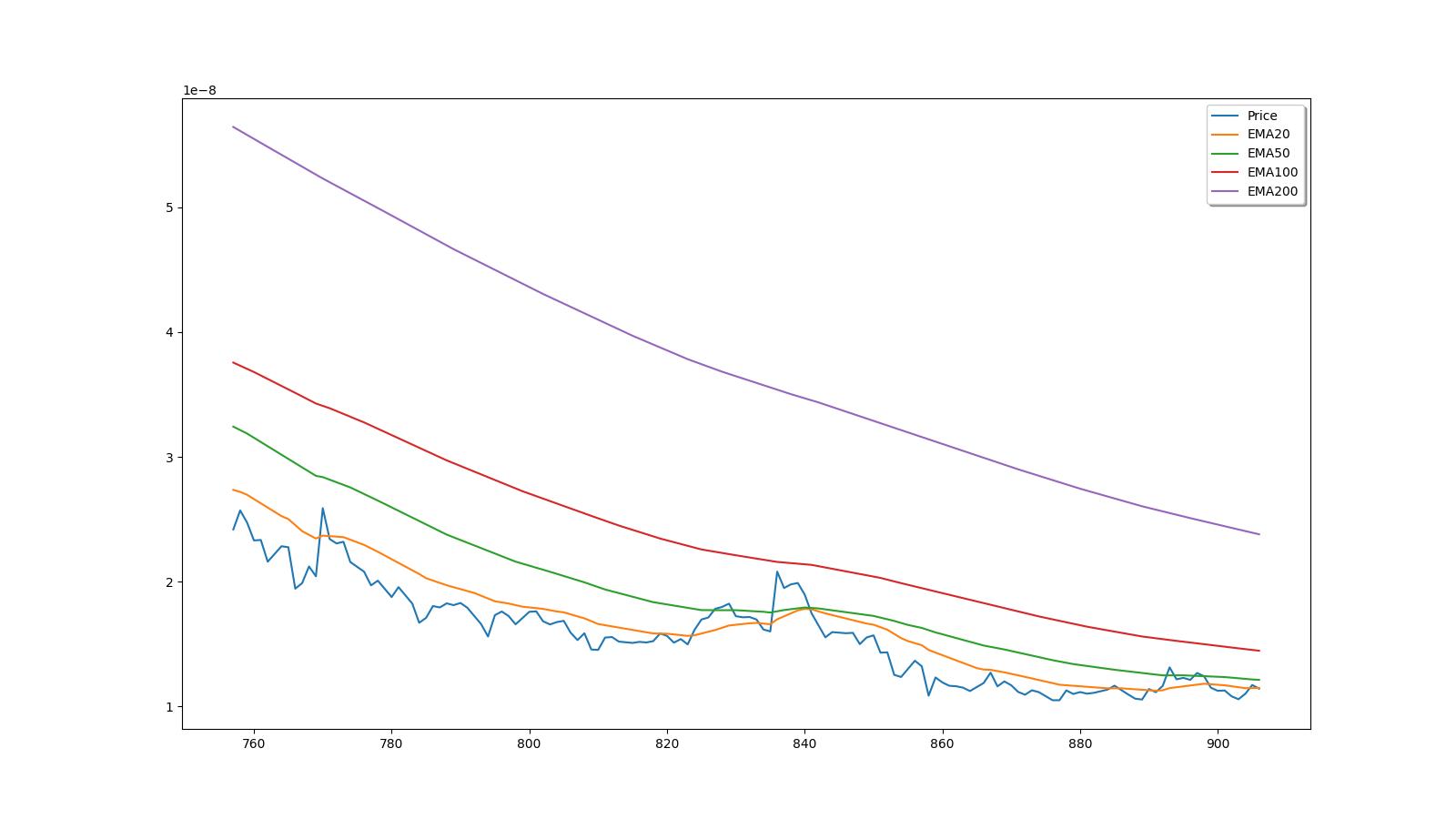 SATS (Ordinals) Exponential Moving Averages