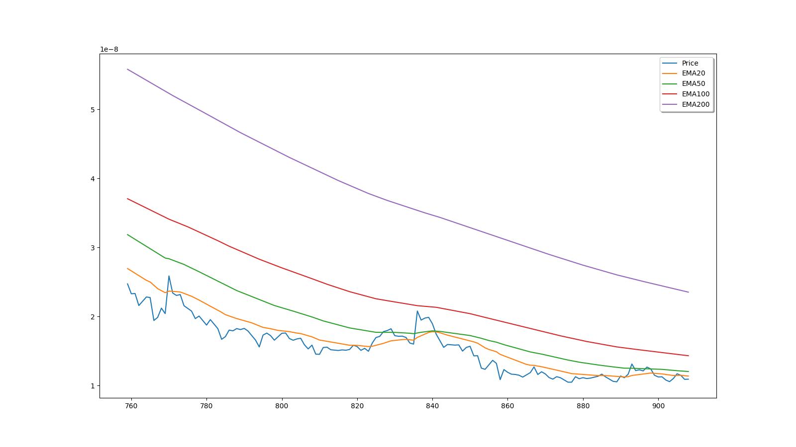SATS (Ordinals) Exponential Moving Averages