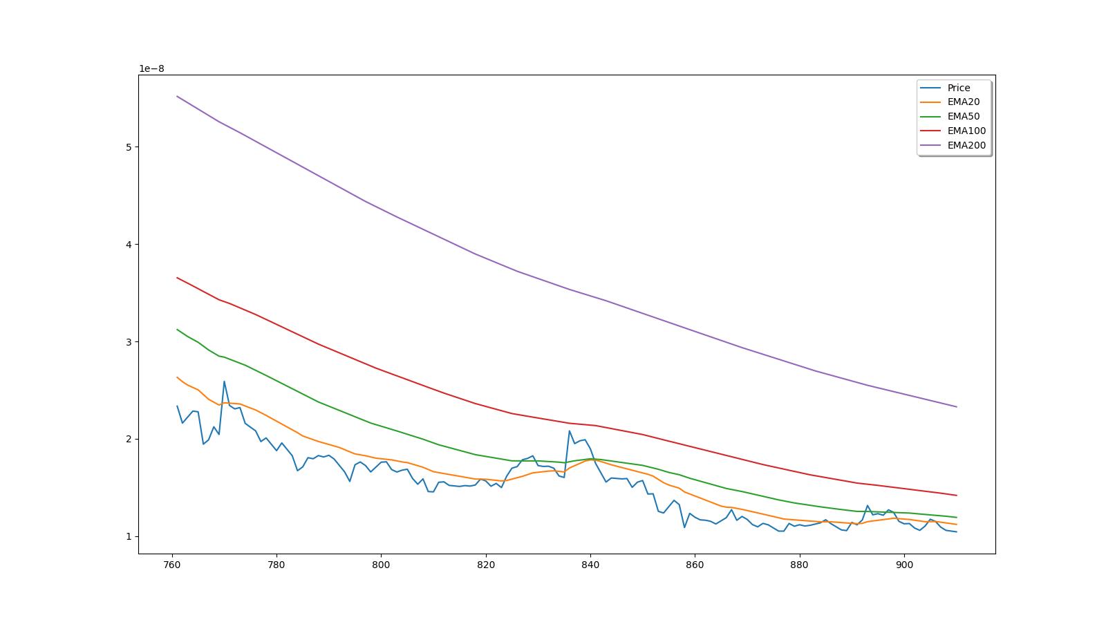SATS (Ordinals) Exponential Moving Averages
