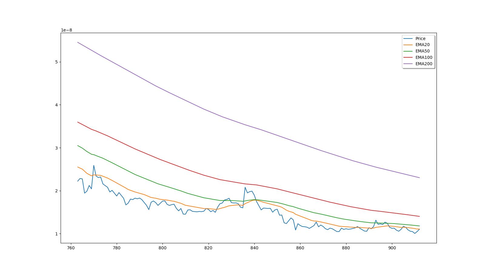 SATS (Ordinals) Exponential Moving Averages