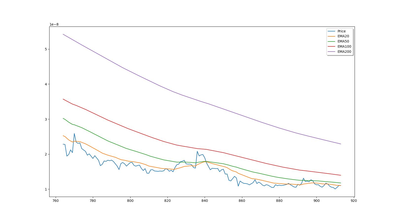 SATS (Ordinals) Exponential Moving Averages