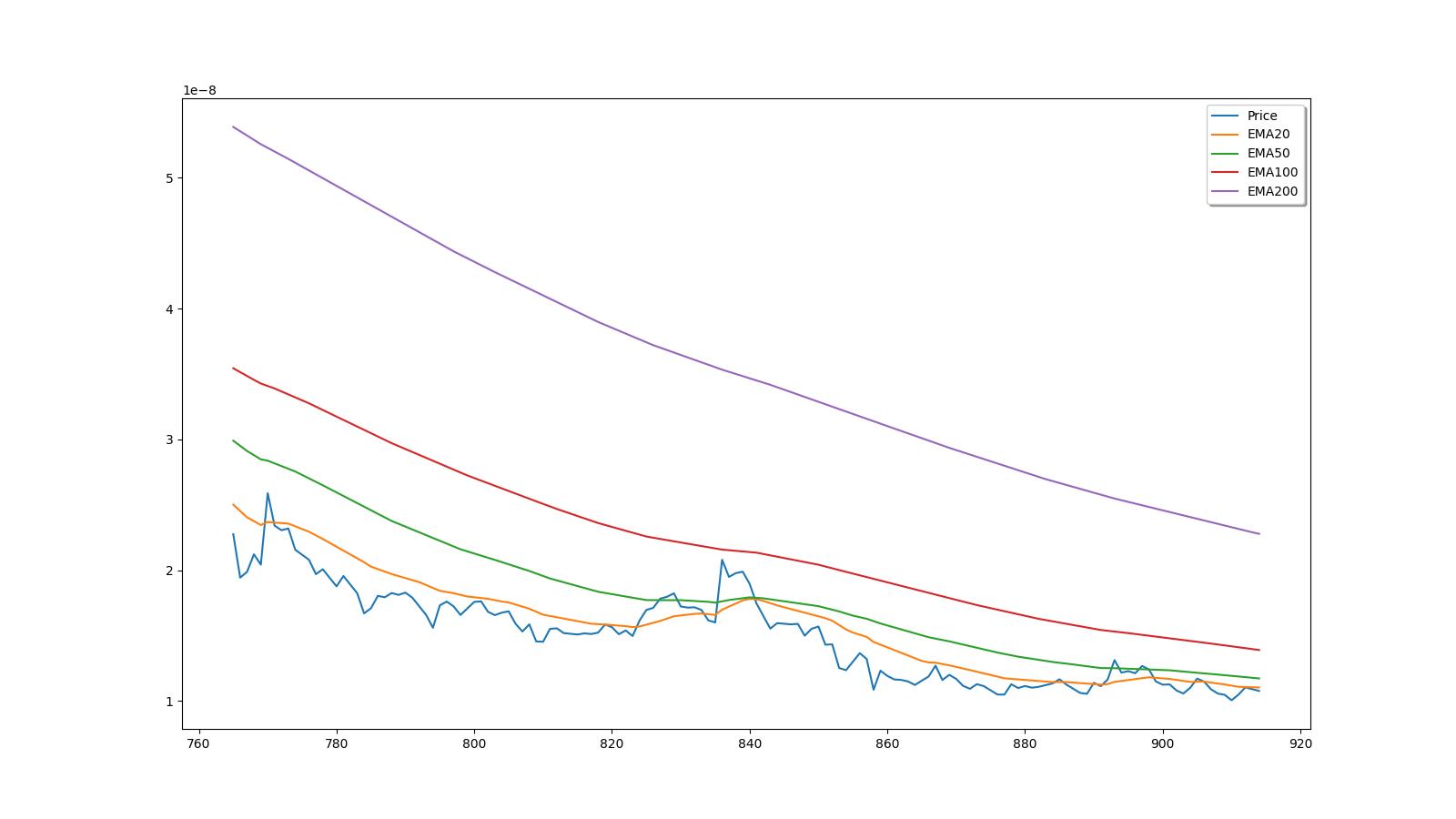 SATS (Ordinals) Exponential Moving Averages