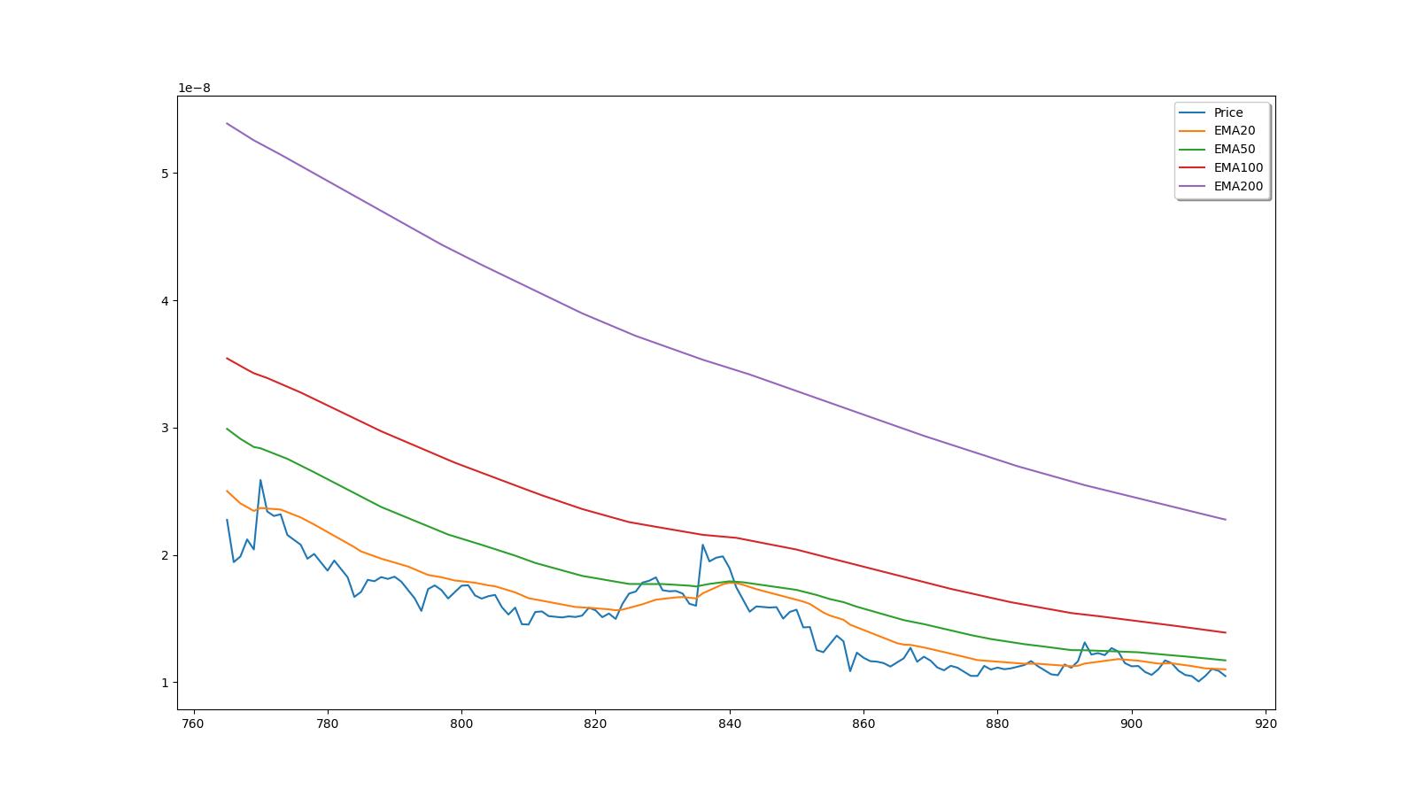 SATS (Ordinals) Exponential Moving Averages