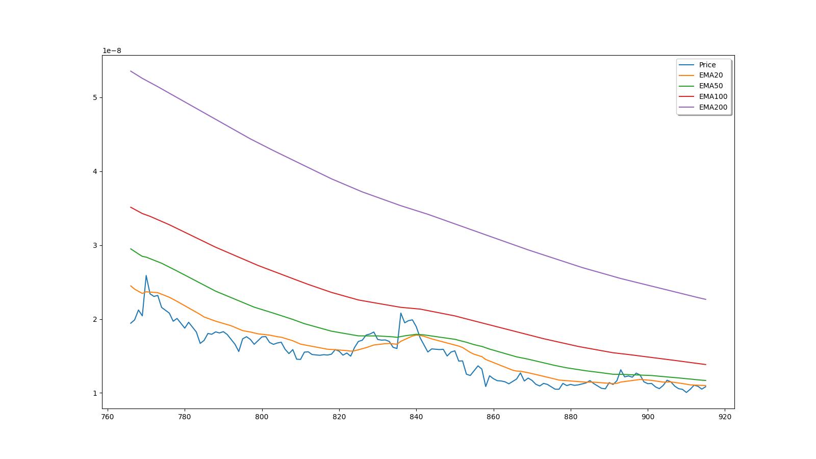 SATS (Ordinals) Exponential Moving Averages