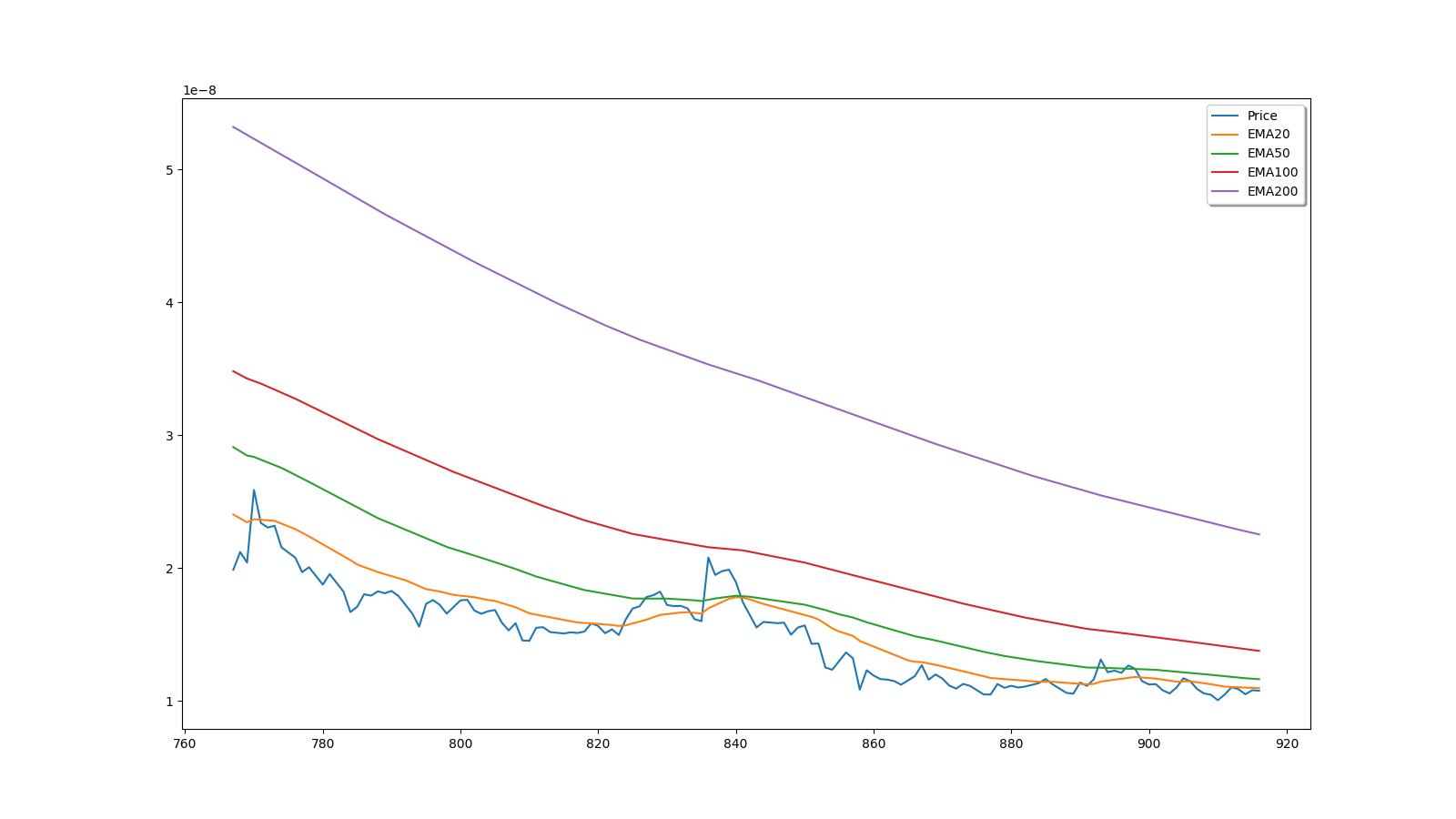 SATS (Ordinals) Exponential Moving Averages