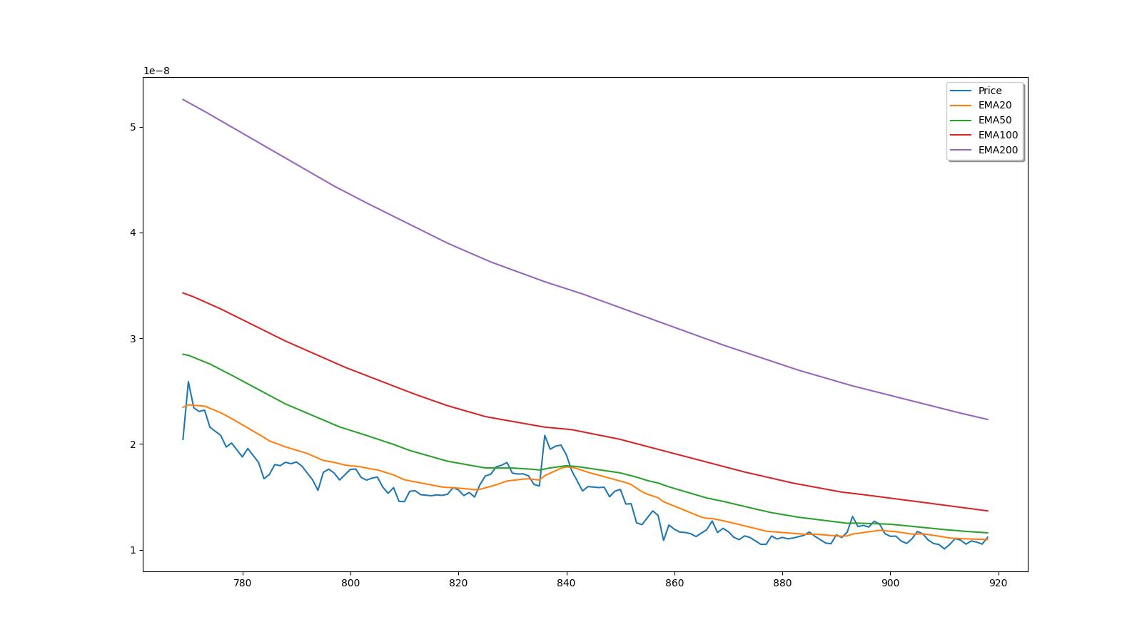 SATS (Ordinals) Exponential Moving Averages