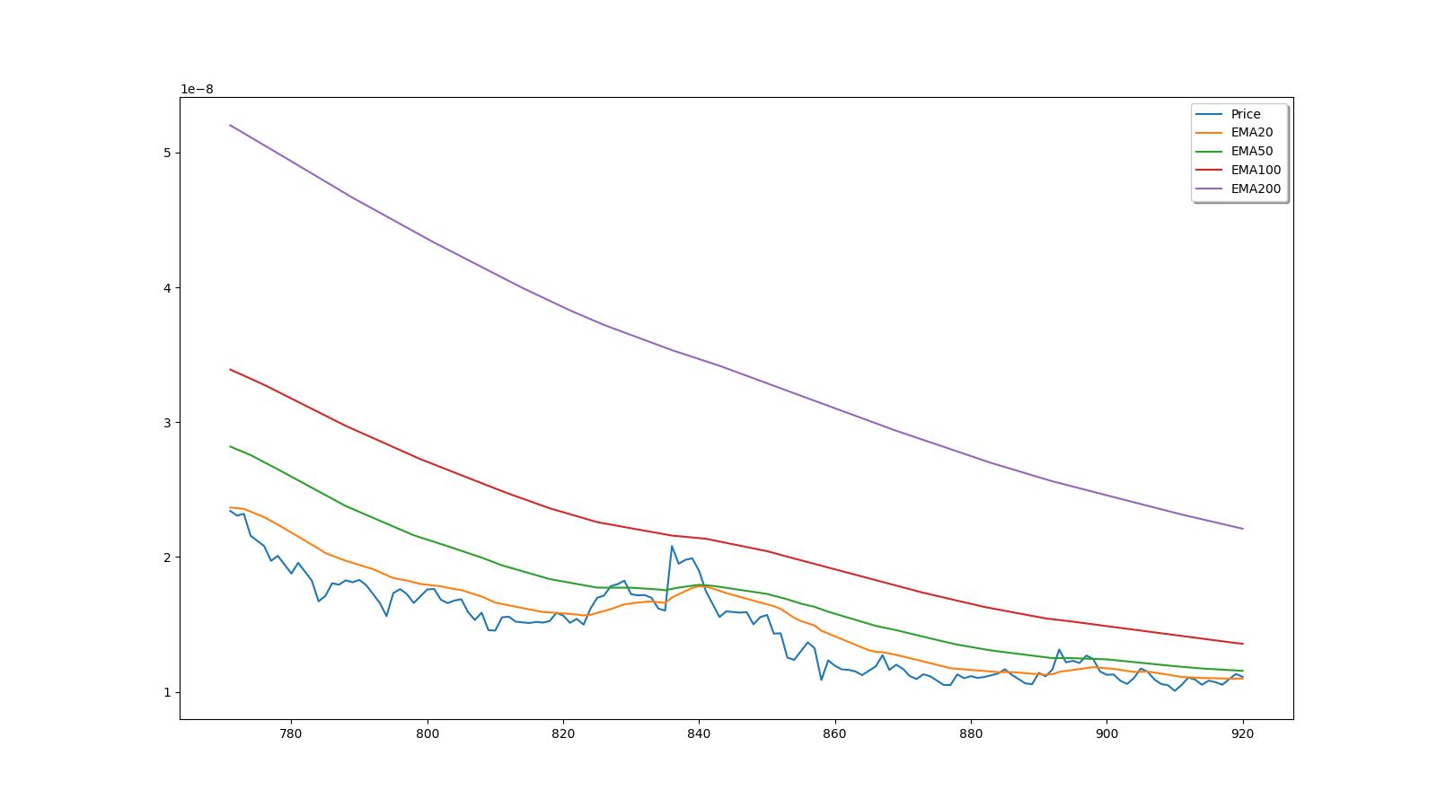 SATS (Ordinals) Exponential Moving Averages