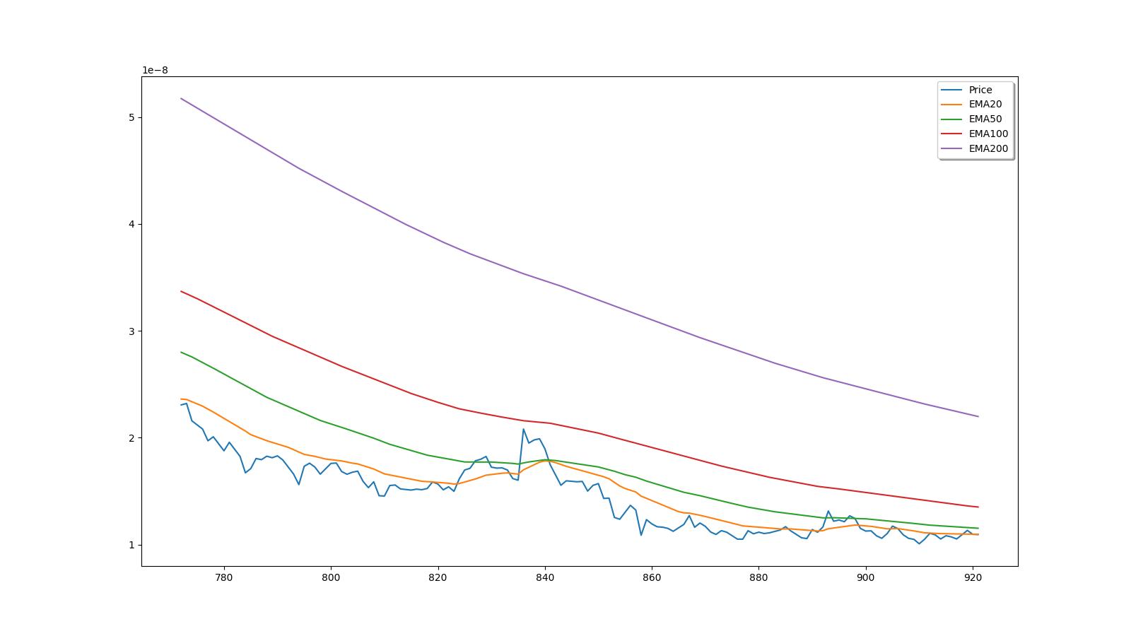 SATS (Ordinals) Exponential Moving Averages
