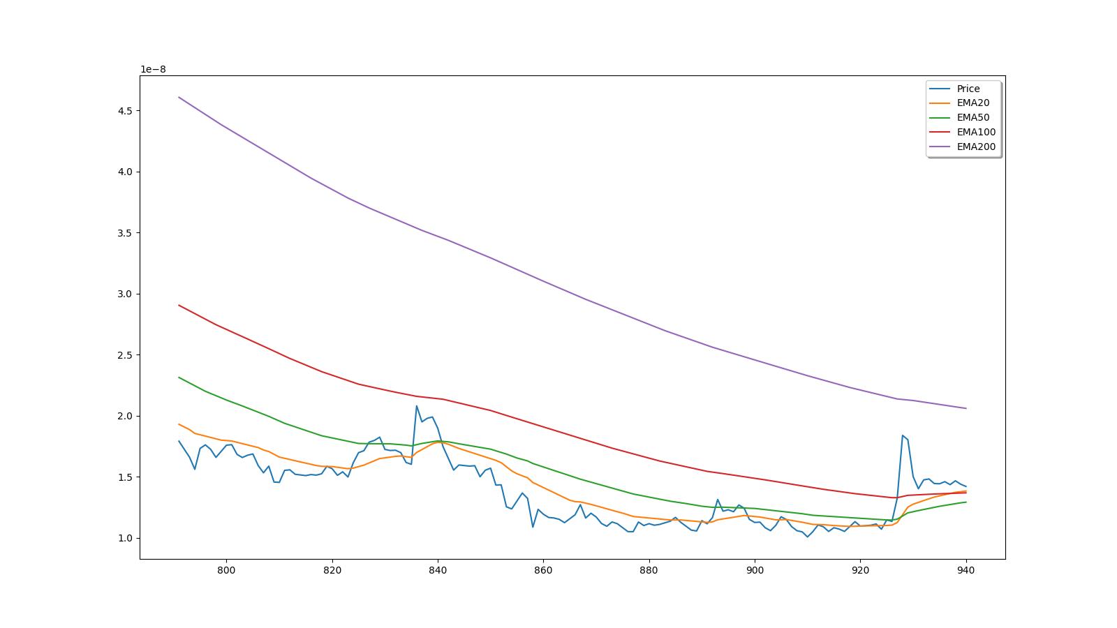 SATS (Ordinals) Exponential Moving Averages