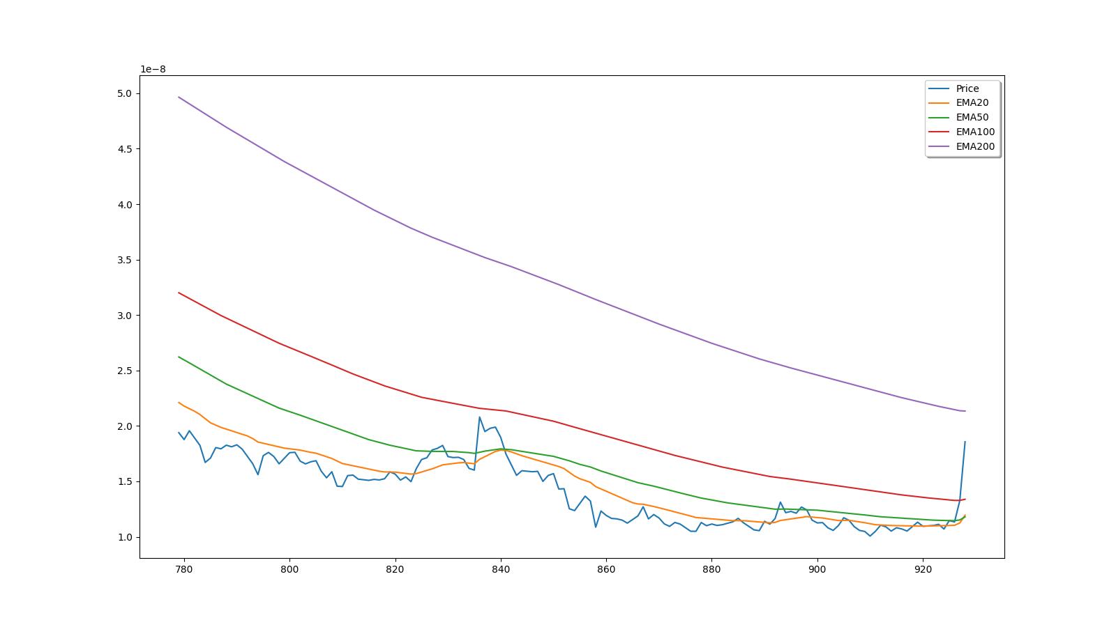 SATS (Ordinals) Exponential Moving Averages