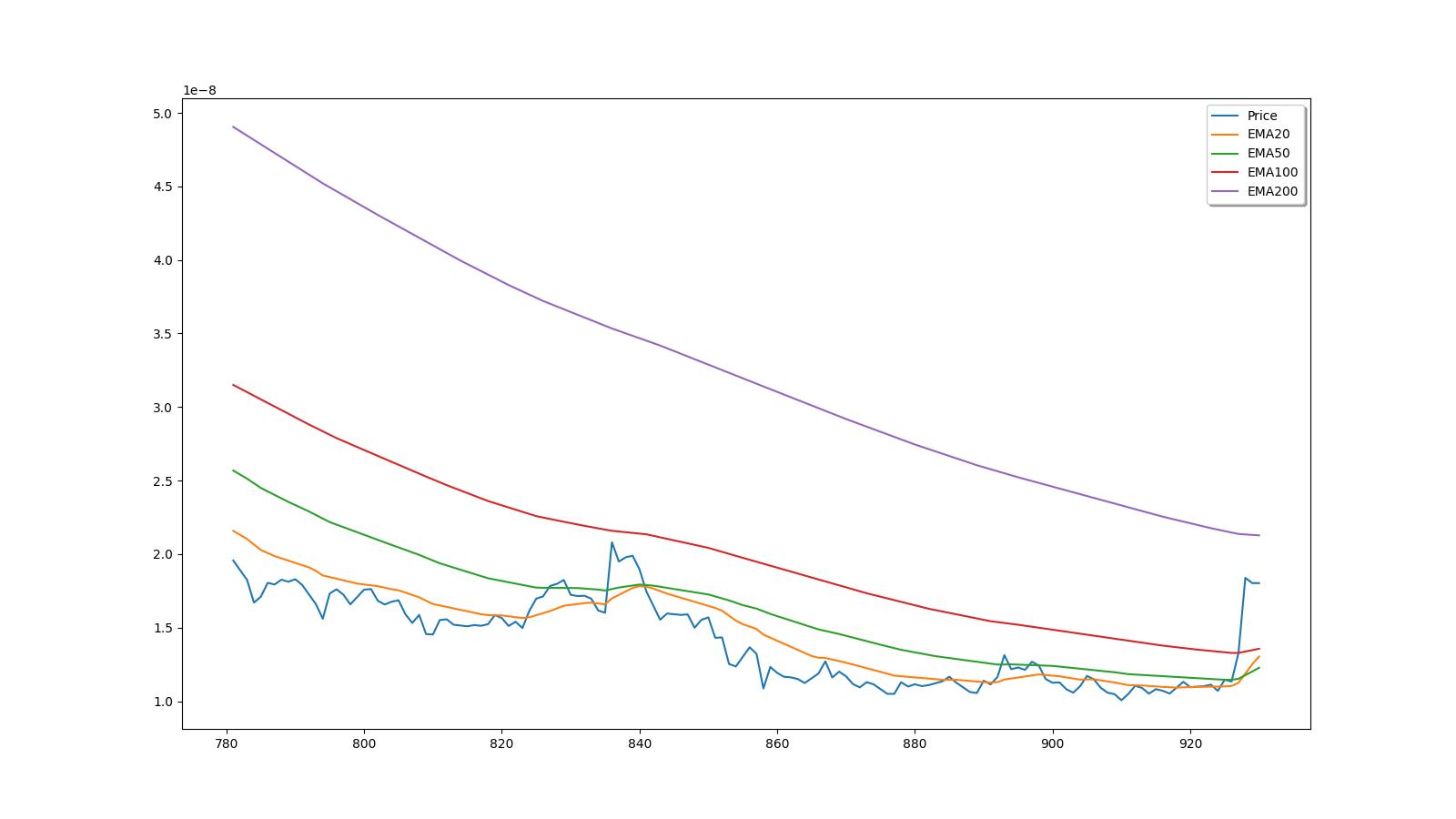 SATS (Ordinals) Exponential Moving Averages