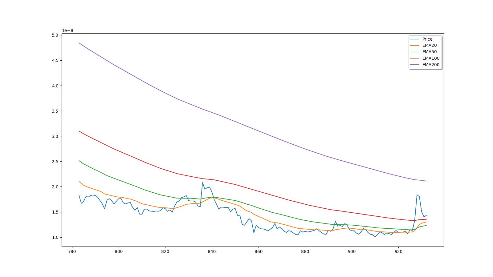 SATS (Ordinals) Exponential Moving Averages