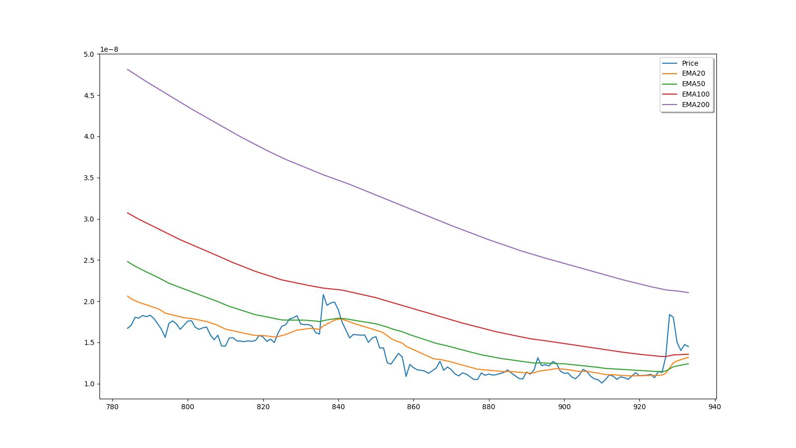 SATS (Ordinals) Exponential Moving Averages