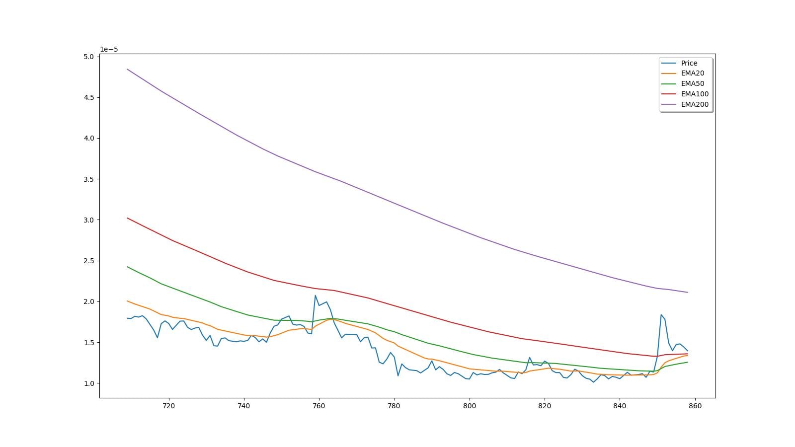 SATS Exponential Moving Averages