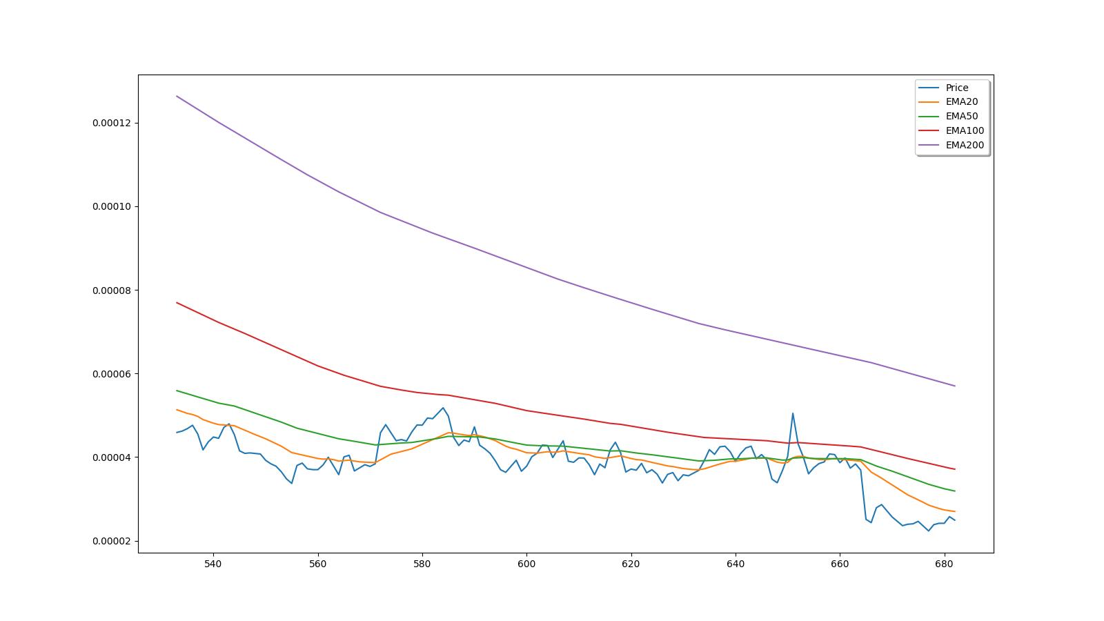 SATS Exponential Moving Averages