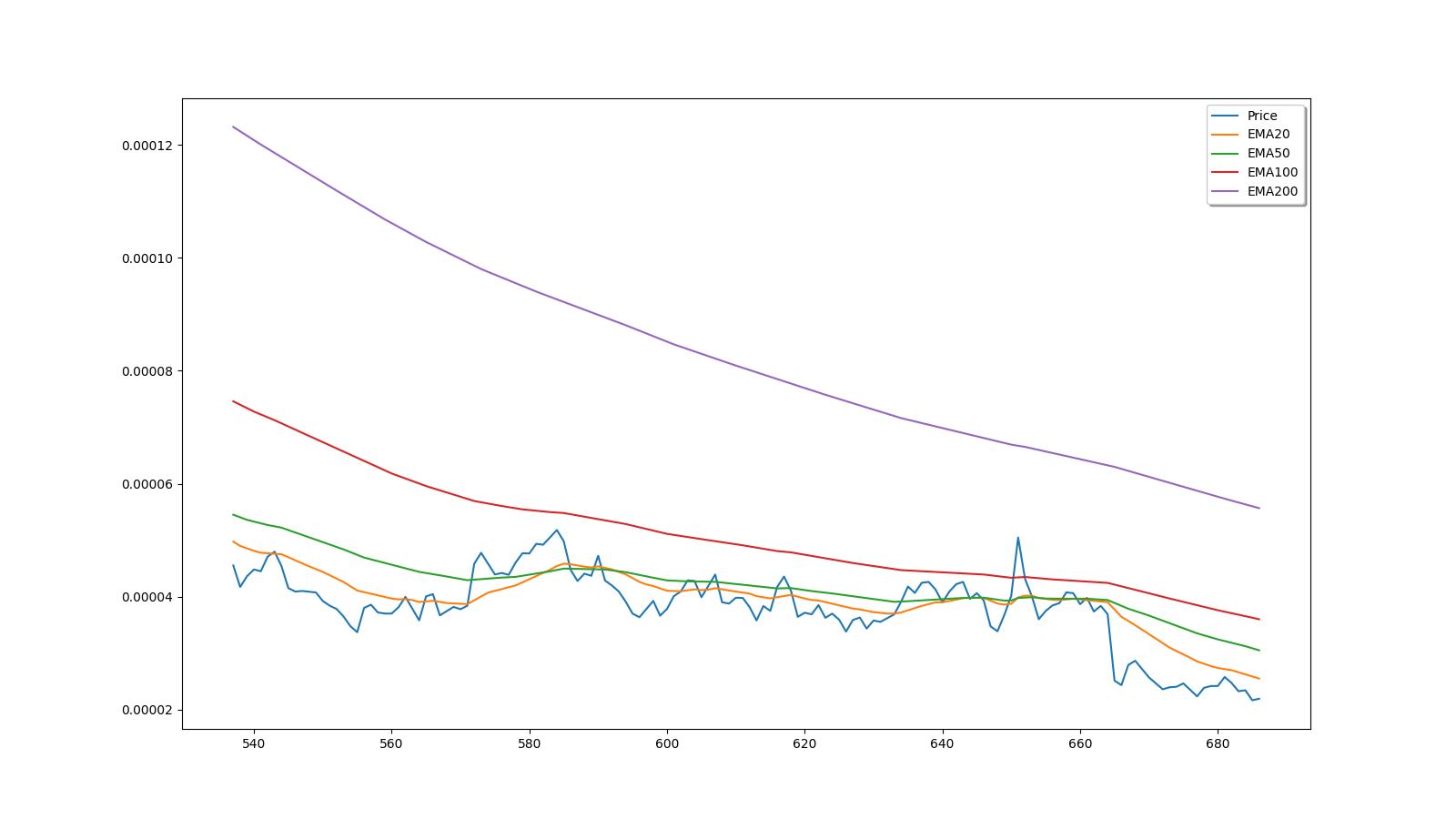SATS Exponential Moving Averages