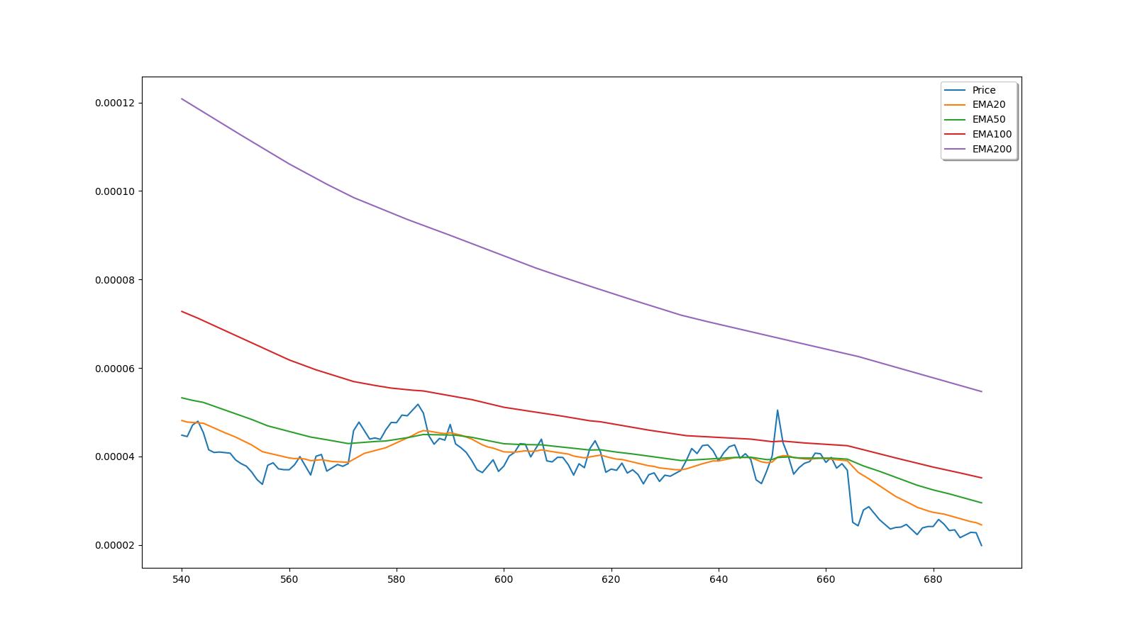 SATS Exponential Moving Averages