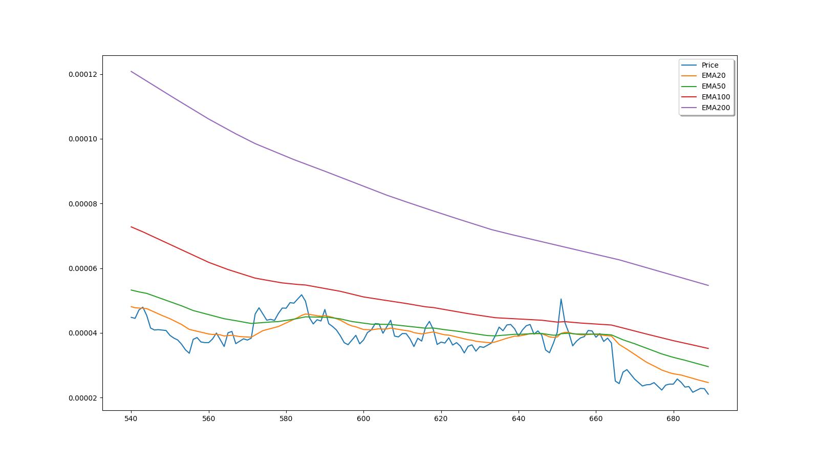 SATS Exponential Moving Averages