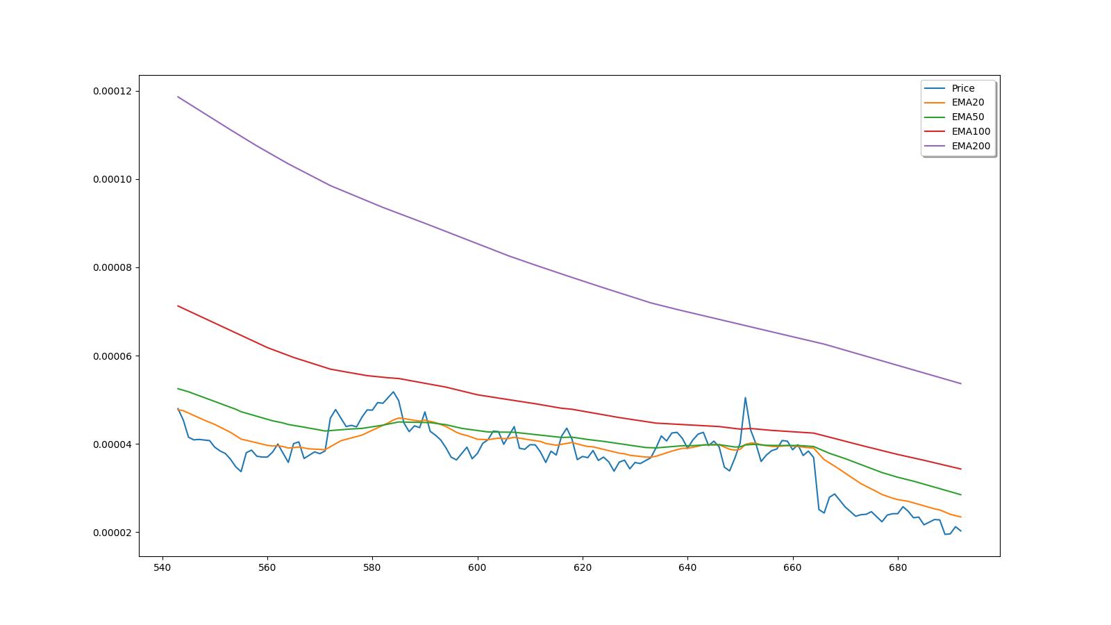 SATS Exponential Moving Averages