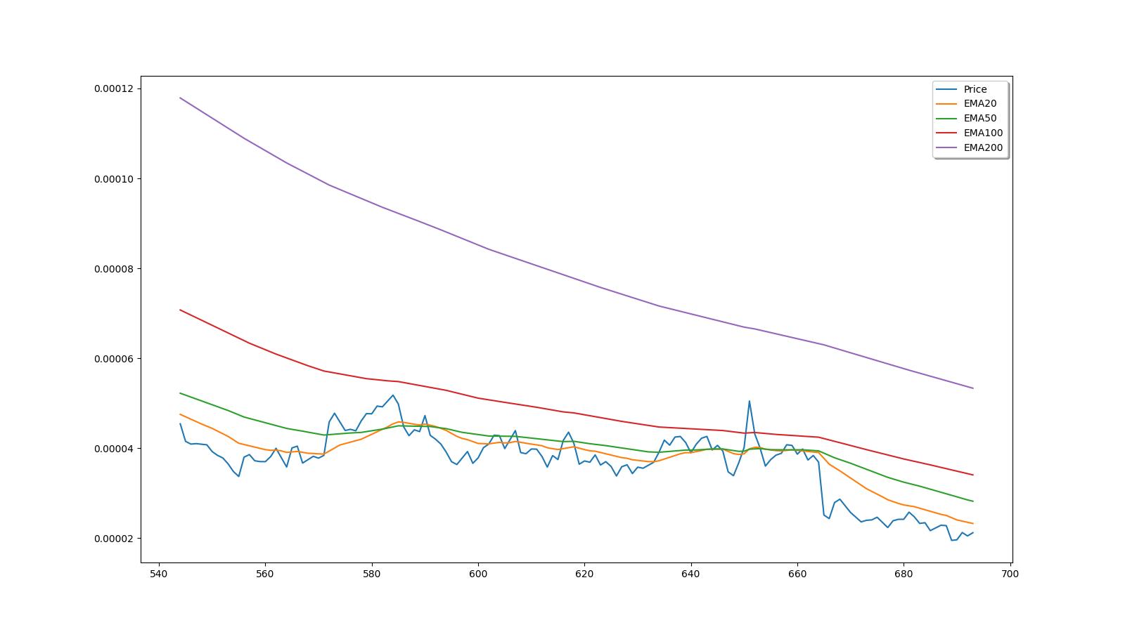 SATS Exponential Moving Averages