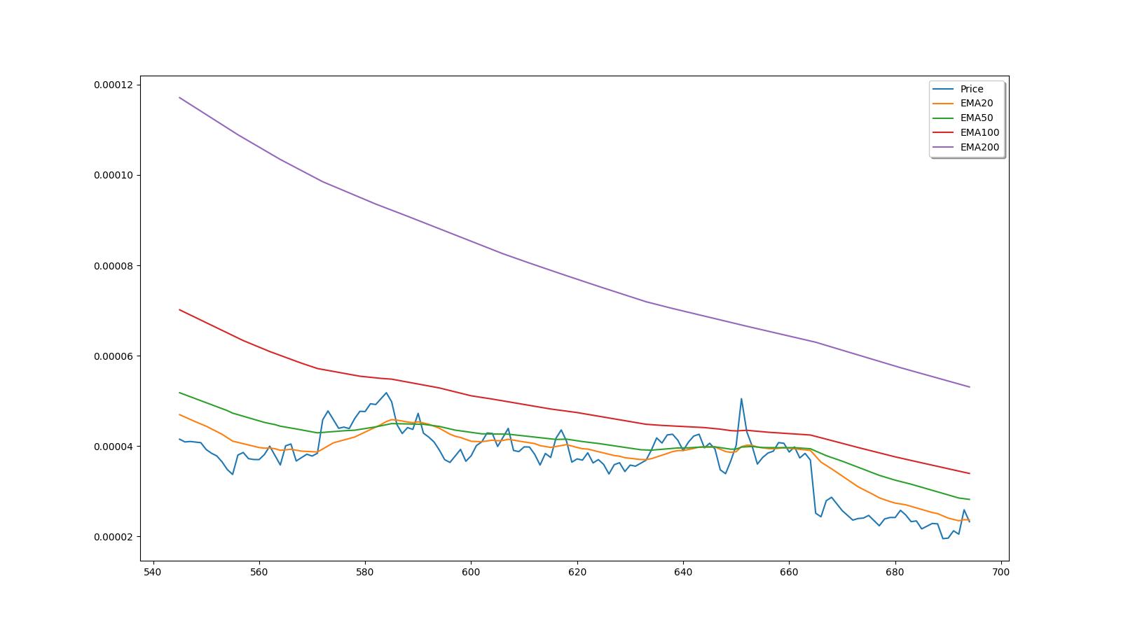 SATS Exponential Moving Averages