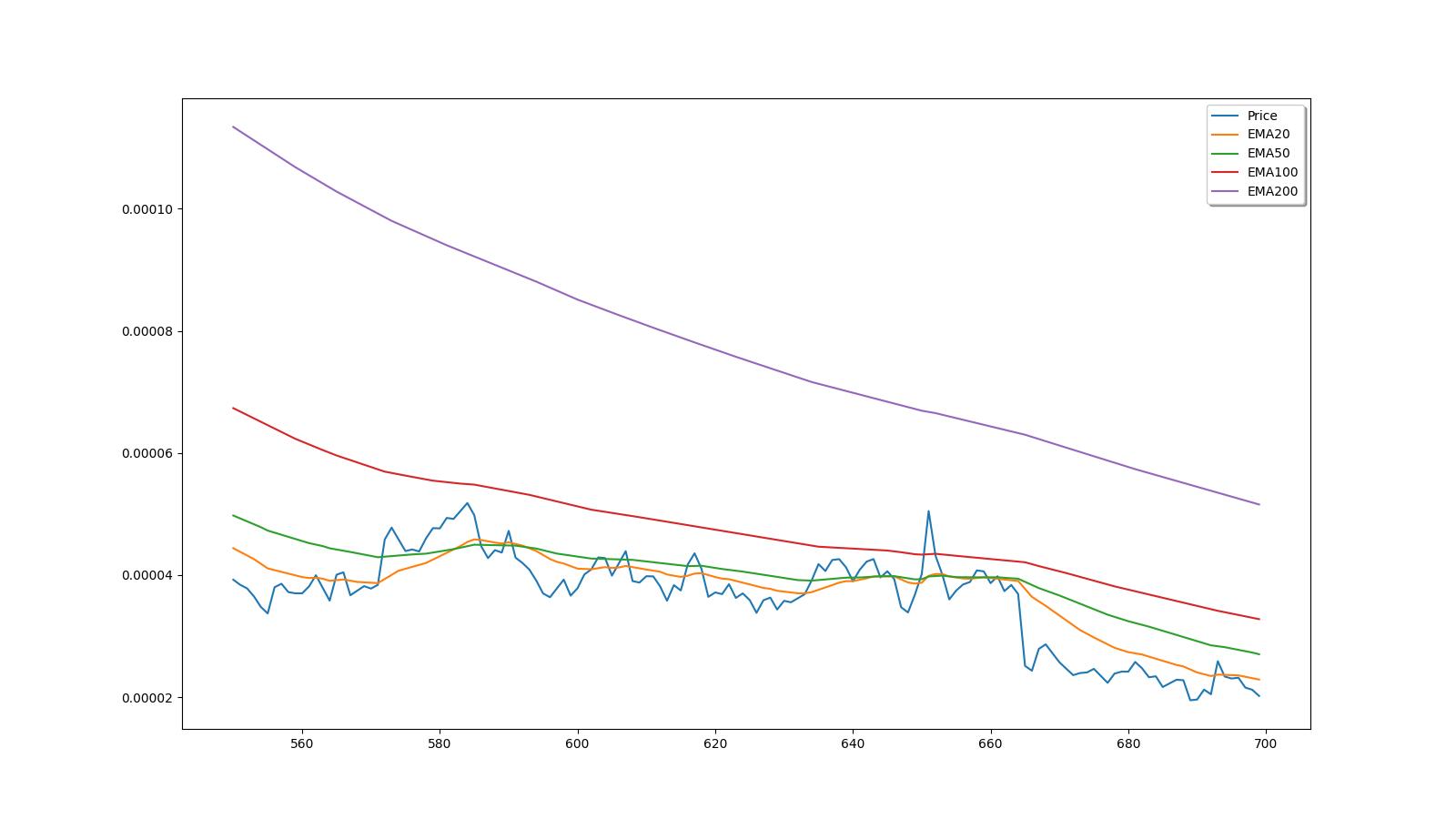 SATS Exponential Moving Averages