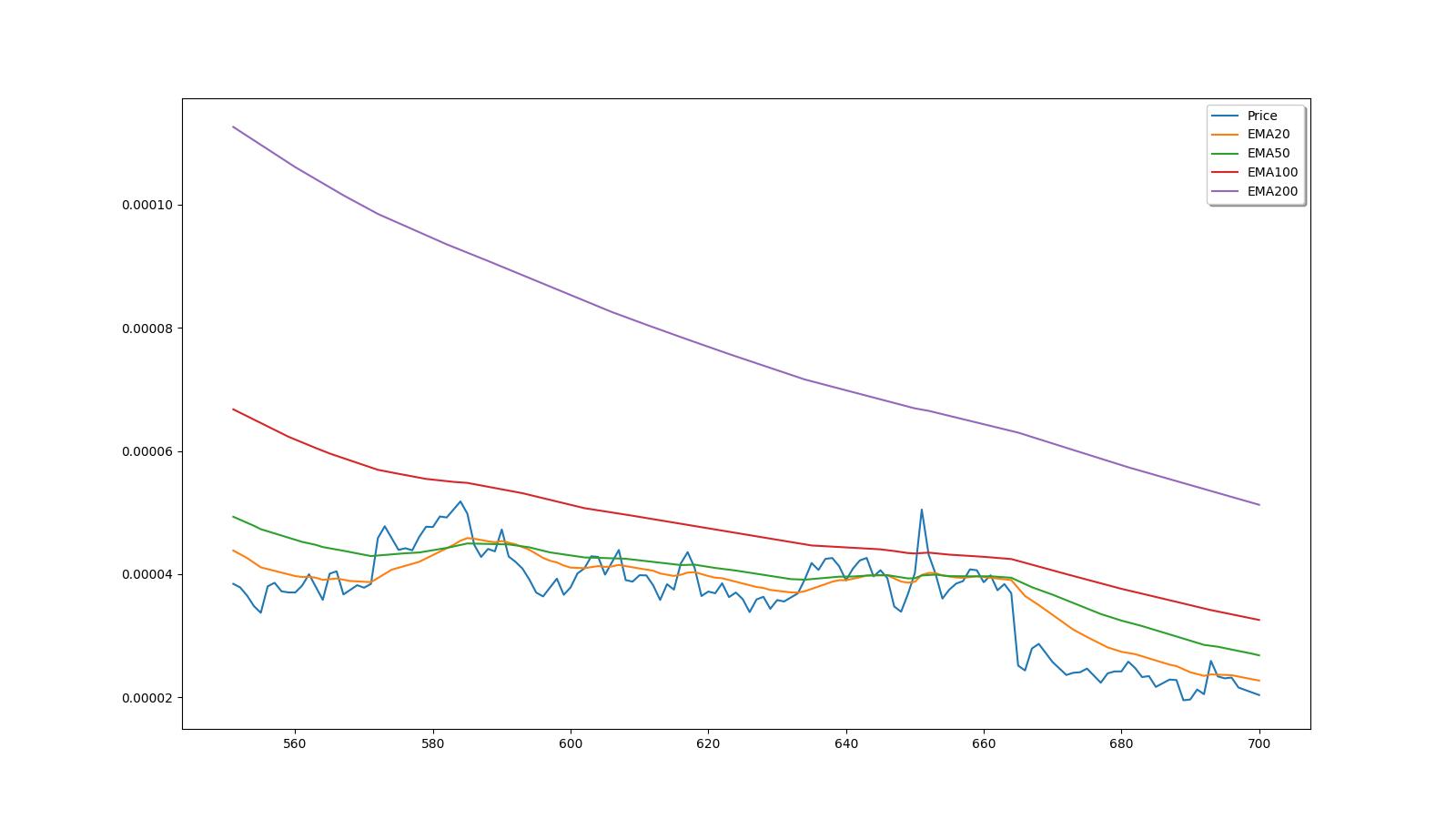 SATS Exponential Moving Averages
