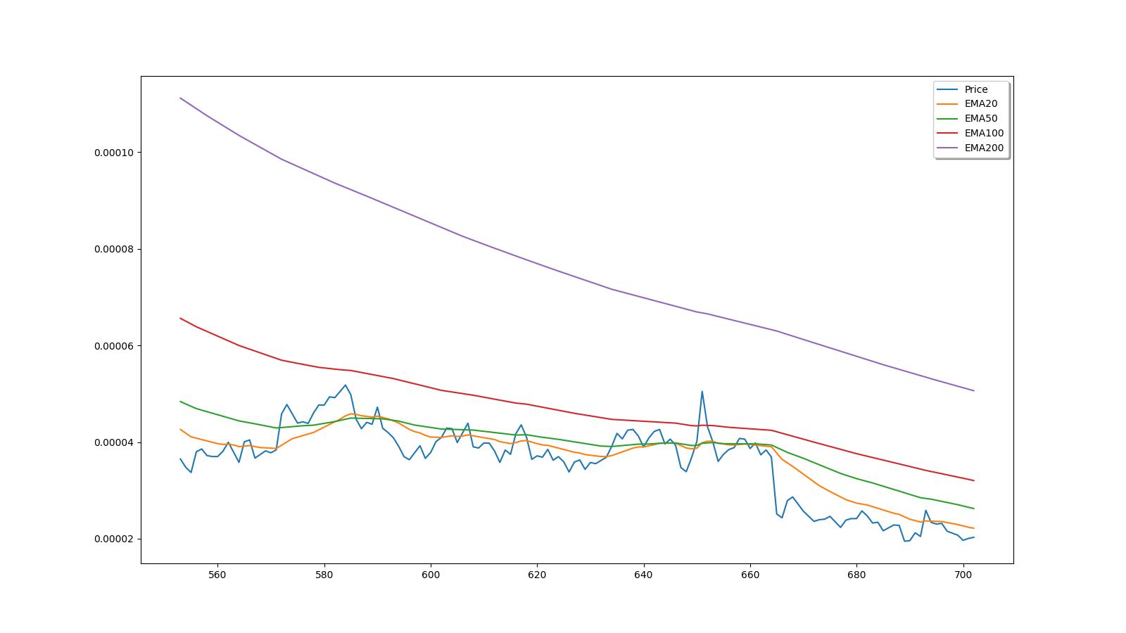 SATS Exponential Moving Averages