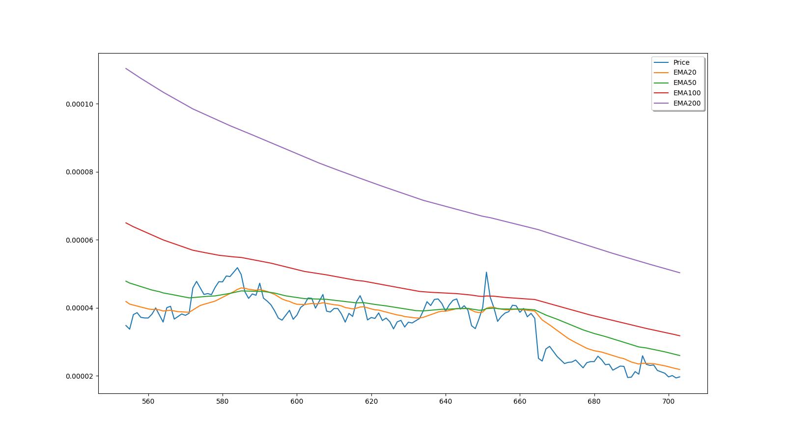 SATS Exponential Moving Averages