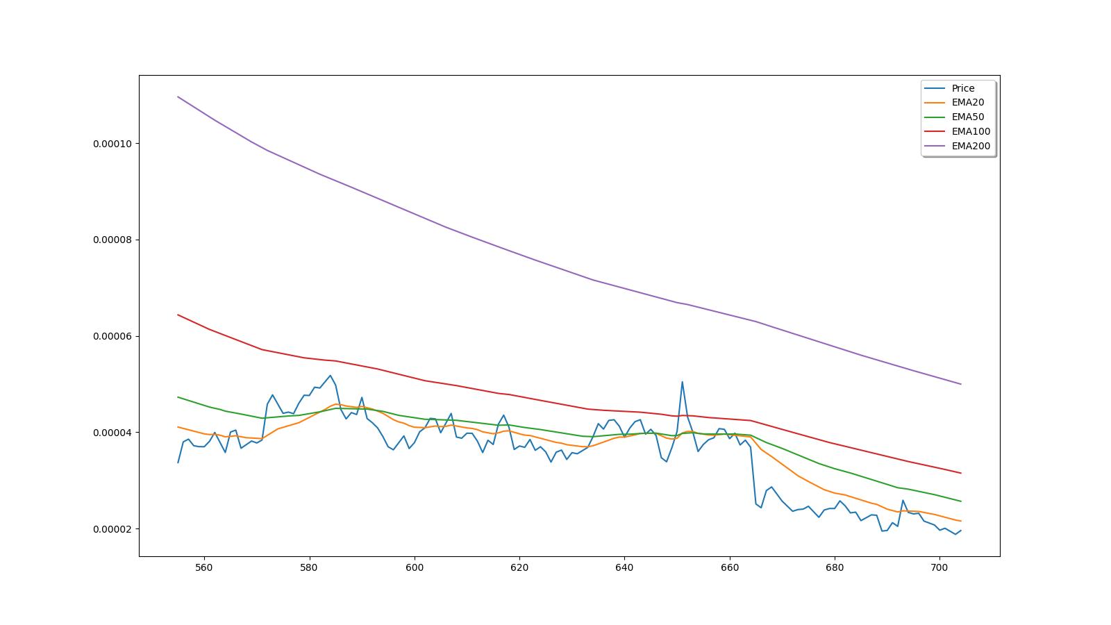 SATS Exponential Moving Averages