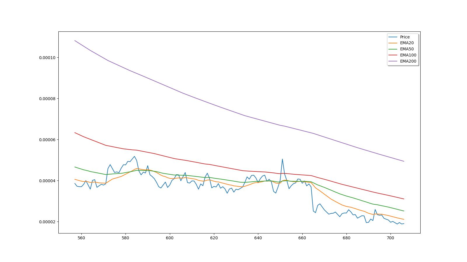SATS Exponential Moving Averages