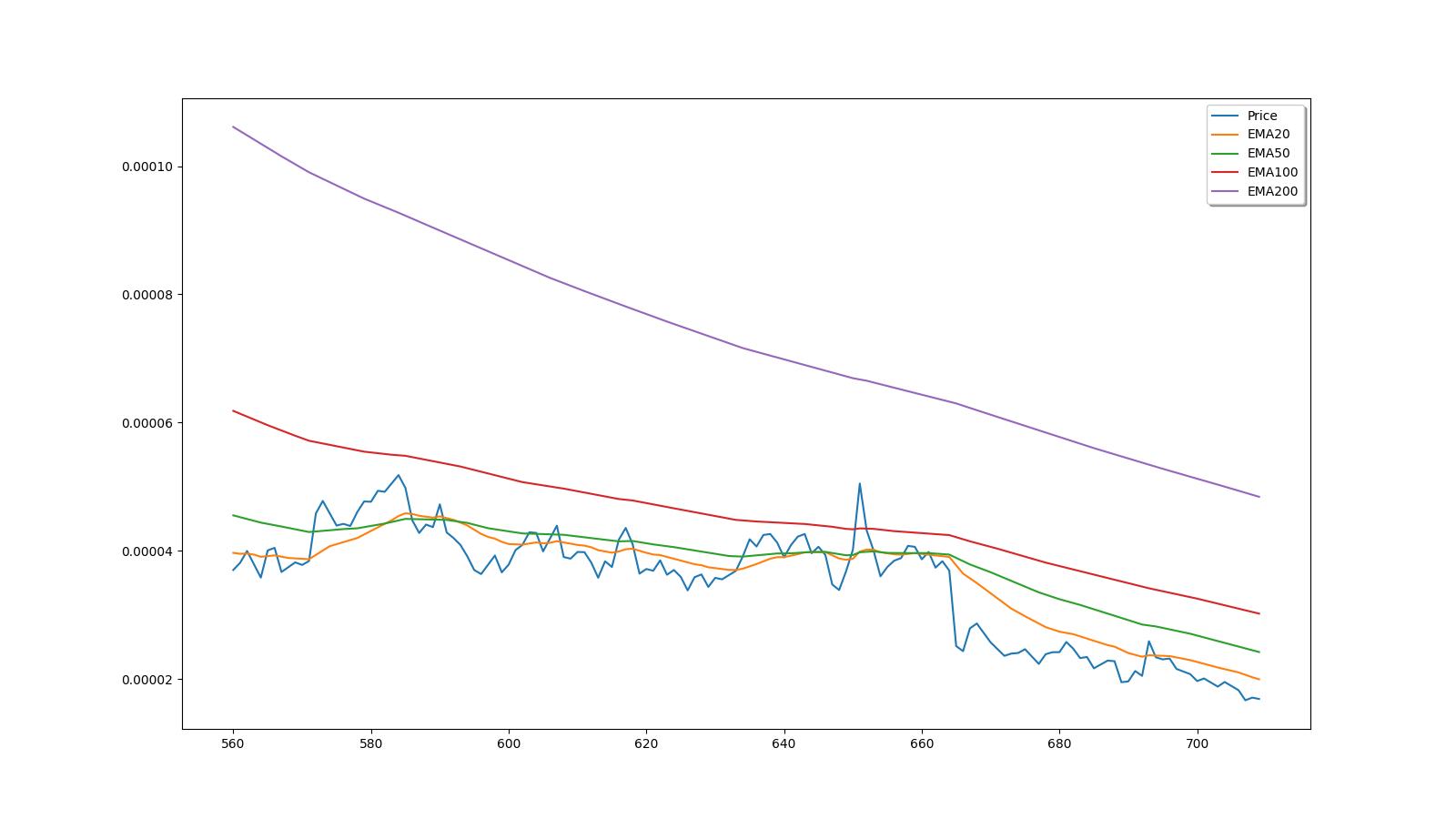 SATS Exponential Moving Averages