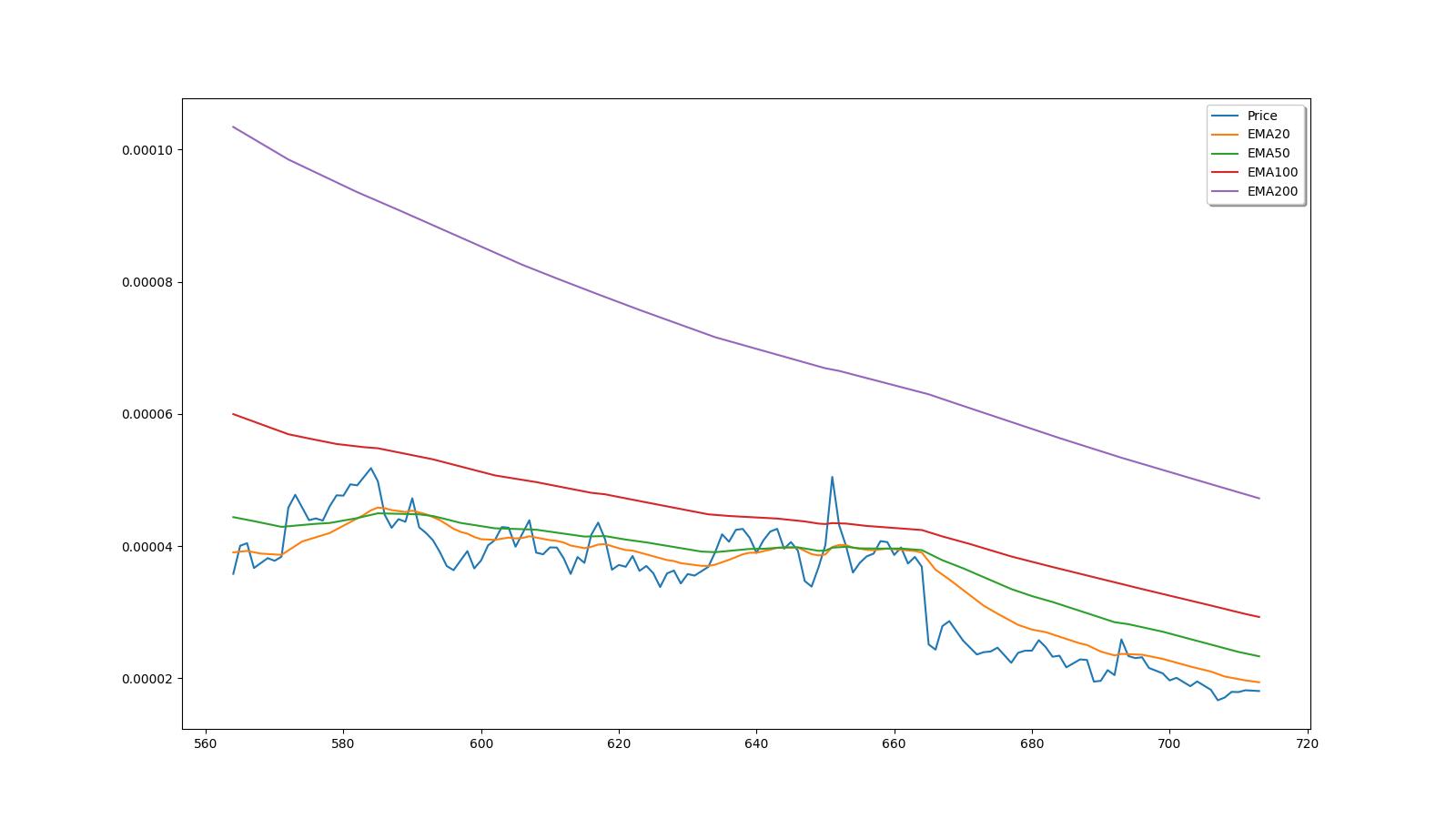 SATS Exponential Moving Averages
