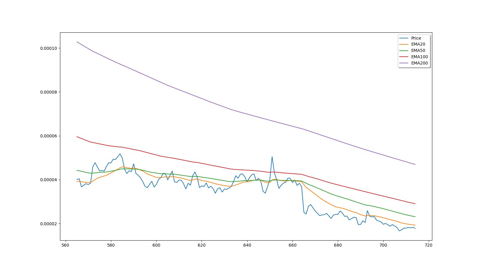 SATS Exponential Moving Averages