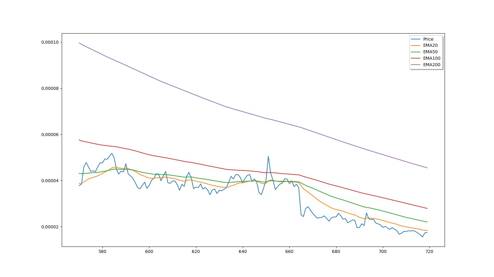 SATS Exponential Moving Averages