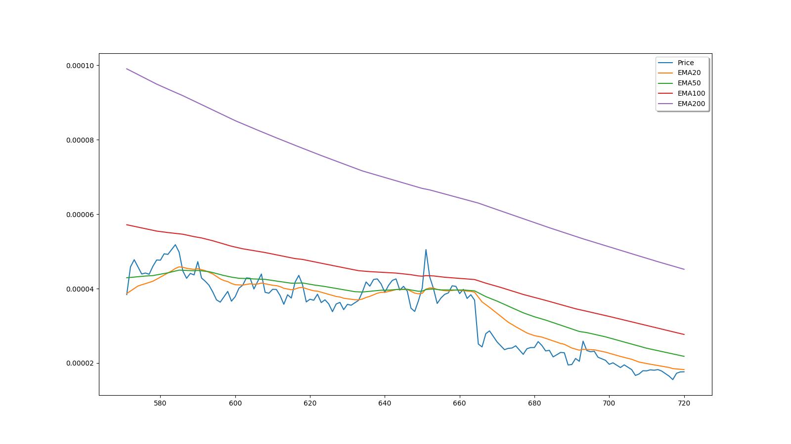 SATS Exponential Moving Averages